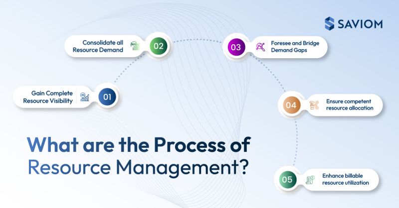 Get a free demo of SAVIOM's resource management software | Saviom ... Get a free demo of SAVIOM's resource management software | Saviom ...