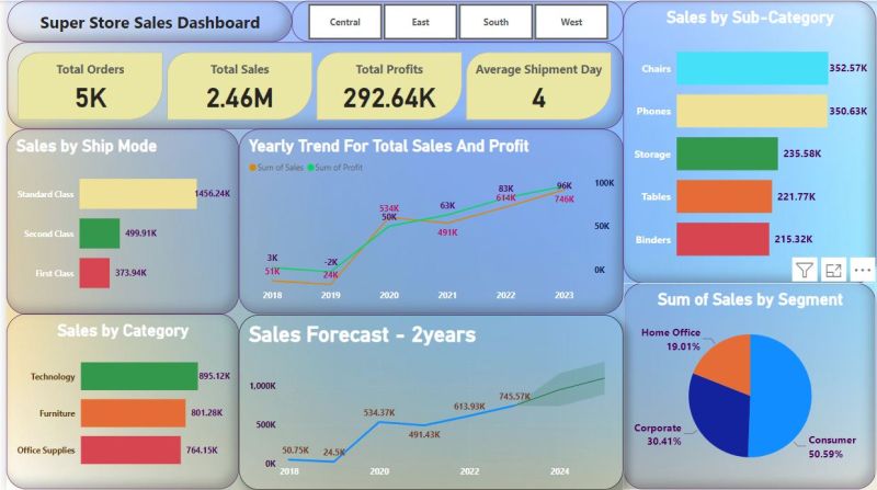 Power BI dashboard for sales data | MO ASIF posted on the topic | LinkedIn Power BI dashboard for sales data | MO ASIF posted on the topic | LinkedIn