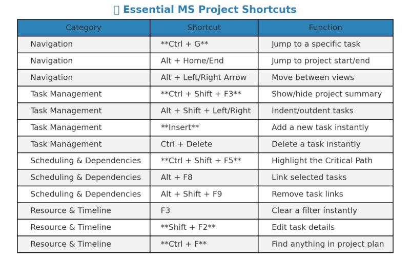 #projectmanagement #msproject #pmtips #productivityhacks #worksmarter ... #projectmanagement #msproject #pmtips #productivityhacks #worksmarter ...
