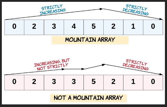 leetcode_941: Valid Mountain Array | Sangeetha P A posted on the topic ... leetcode_941: Valid Mountain Array | Sangeetha P A posted on the topic ...