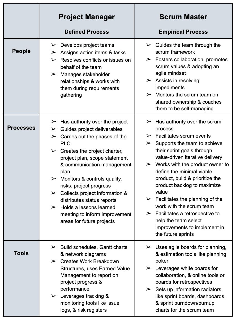 Project Manager vs Scrum Master: Differences | Yagnesh Patel, PMP®, PMI ... Project Manager vs Scrum Master: Differences | Yagnesh Patel, PMP®, PMI ...