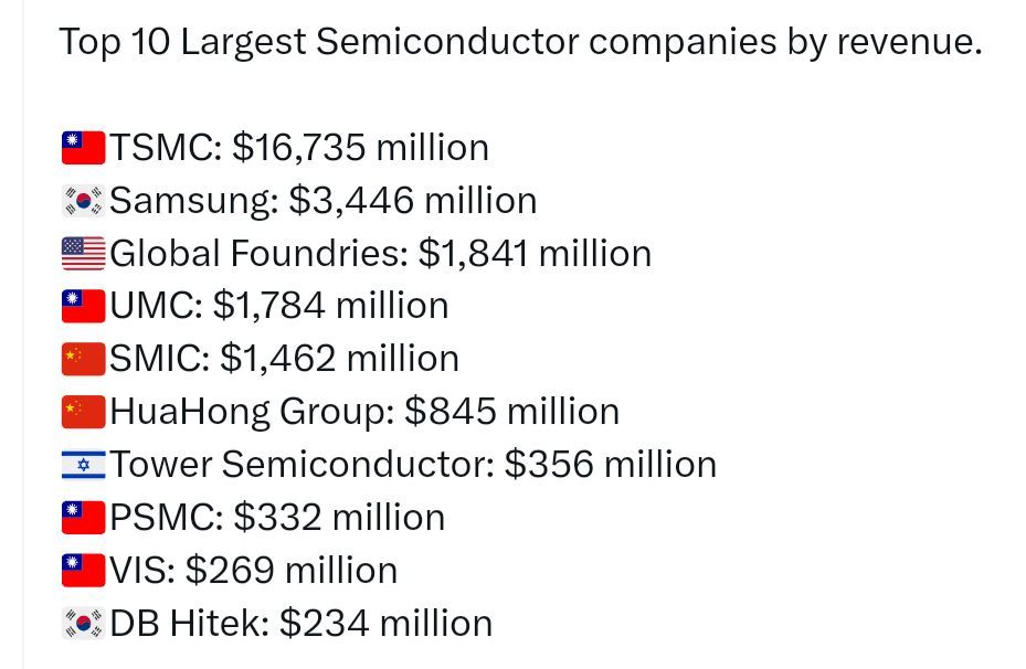 Subhash KM on LinkedIn: TSMC is a original foundry monopoly. TSMC ($16. ... Subhash KM on LinkedIn: TSMC is a original foundry monopoly. TSMC ($16. ...