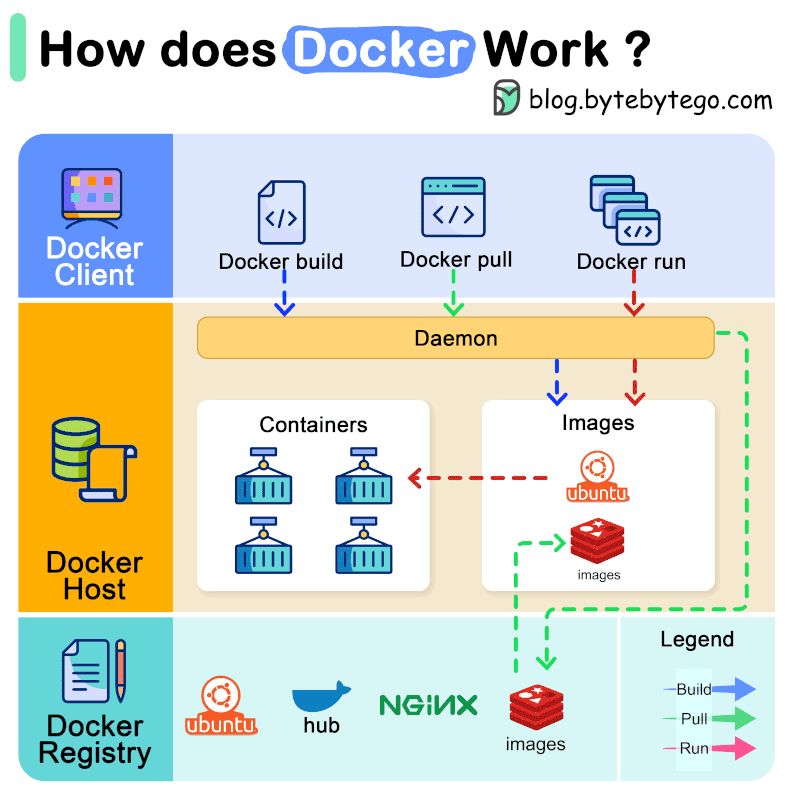 Learn Docker in 3 Easy Steps | Sahn Lam posted on the topic | LinkedIn Learn Docker in 3 Easy Steps | Sahn Lam posted on the topic | LinkedIn