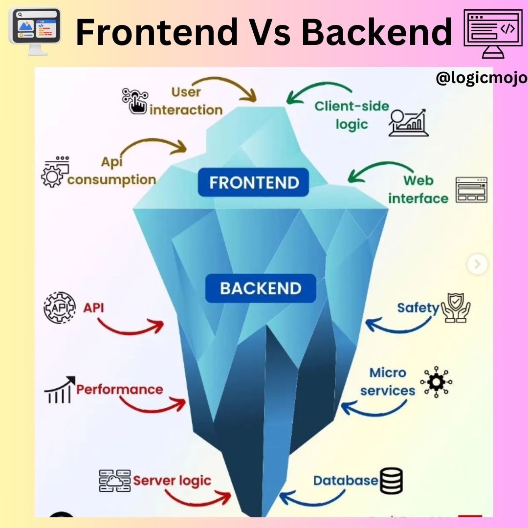 Logicmojo Academy on LinkedIn: #frontend #backend #developers #techtalk Logicmojo Academy on LinkedIn: #frontend #backend #developers #techtalk