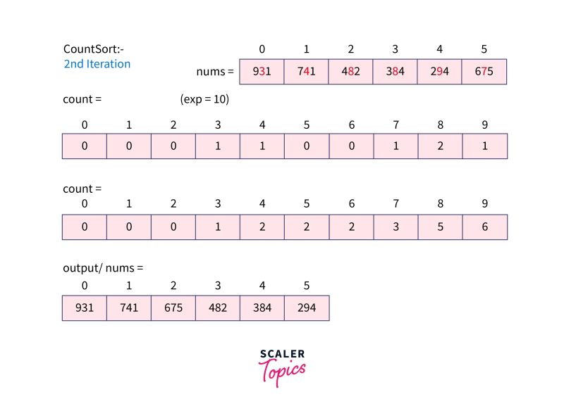 #algorithmexploration #radixsort #techjourney #continuouslearning ... #algorithmexploration #radixsort #techjourney #continuouslearning ...