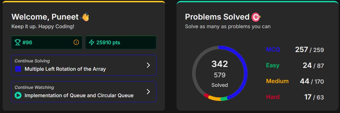 Puneet Bhatt on LinkedIn: Solved 342+ coding problems | Top 100 rank ... Puneet Bhatt on LinkedIn: Solved 342+ coding problems | Top 100 rank ...