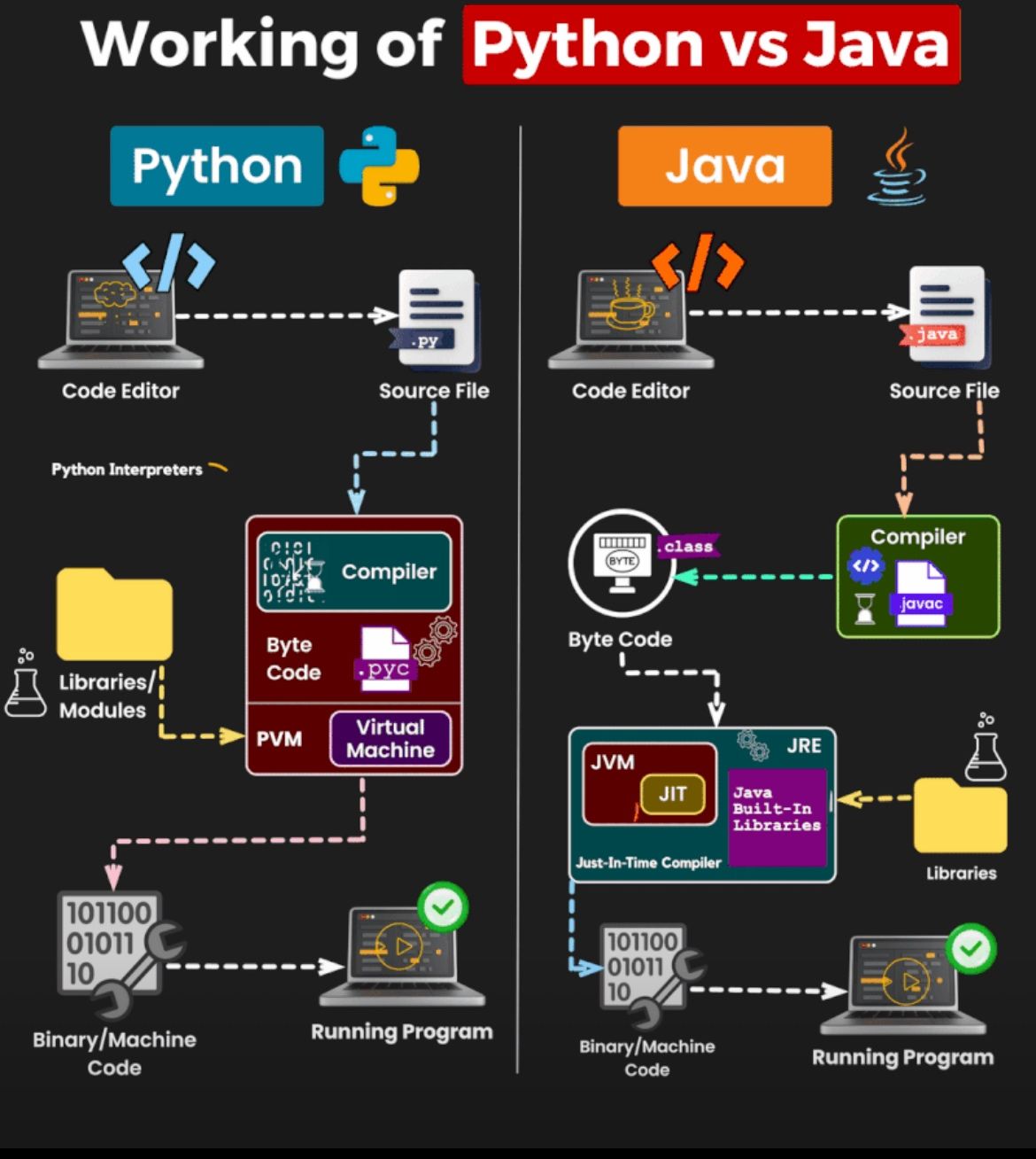 Pavan Kumar K on LinkedIn: # Python vs Java Pavan Kumar K on LinkedIn: # Python vs Java