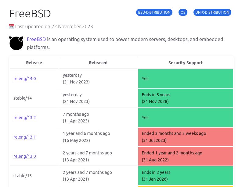 #freebsd #lifecycle #opensource #unix #lovewhatyoudo #opendata ... #freebsd #lifecycle #opensource #unix #lovewhatyoudo #opendata ...
