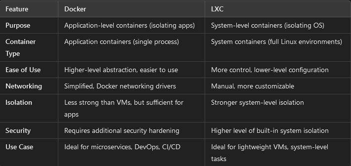 How Docker and LXC fit software containers | Mohit Malhotra posted on ... How Docker and LXC fit software containers | Mohit Malhotra posted on ...