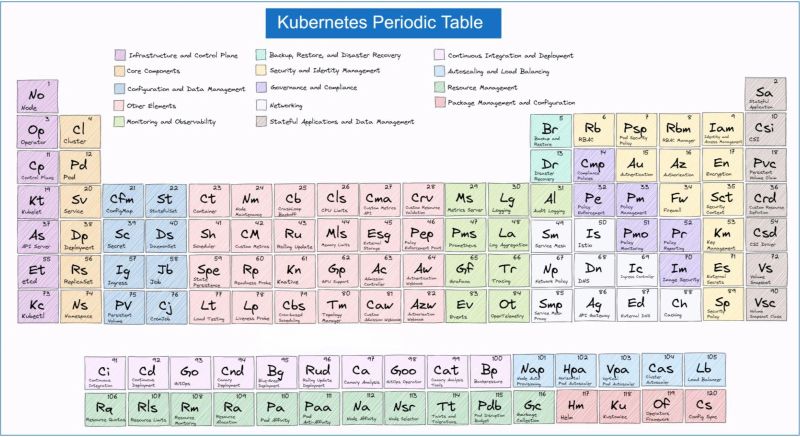 Satish Kumar E on LinkedIn: #kubernetes #devops #container #eks #aks Satish Kumar E on LinkedIn: #kubernetes #devops #container #eks #aks