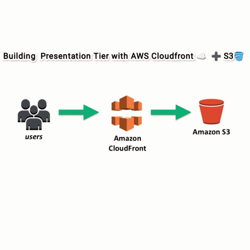 Build Single page Application with AWS Cloudfront | Mohd Kamran H ... Build Single page Application with AWS Cloudfront | Mohd Kamran H ...