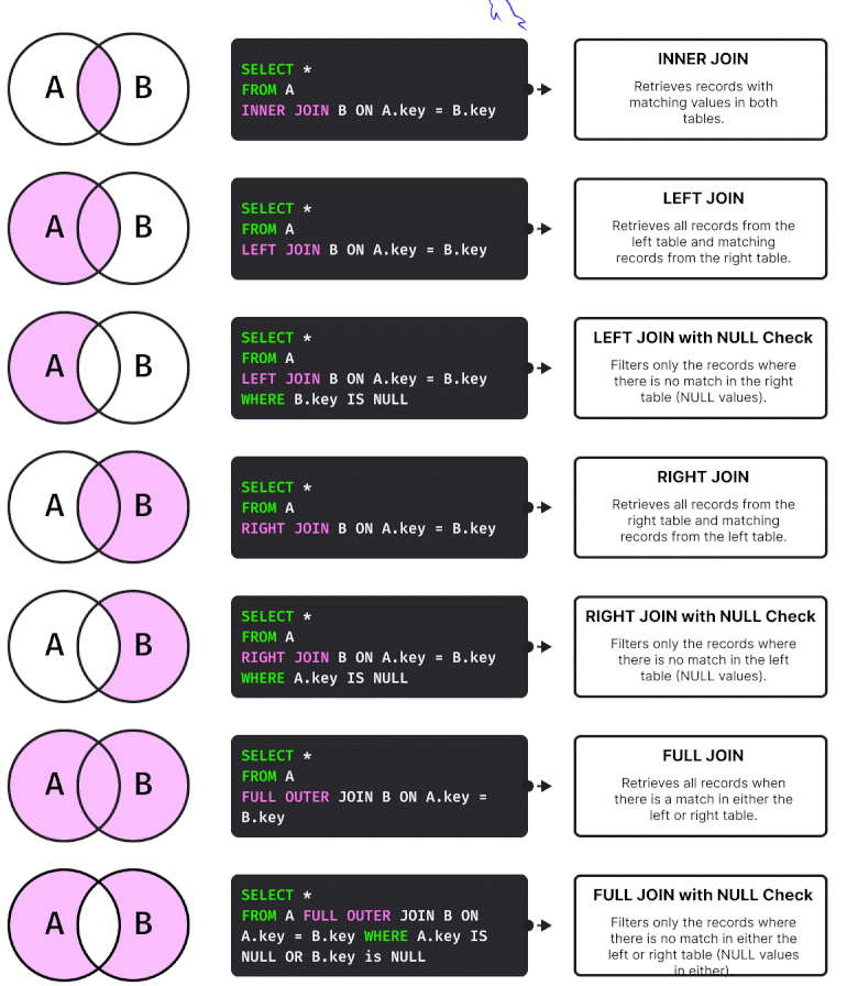 Learn SQL joins with Venn Diagram | Saravanan S posted on the topic ... Learn SQL joins with Venn Diagram | Saravanan S posted on the topic ...