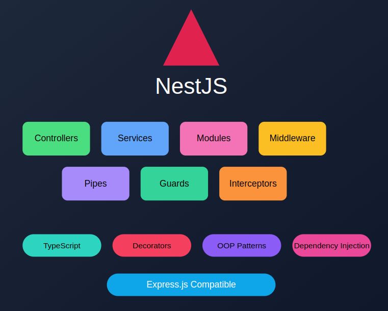 NestJS: The Power of Node.js Frameworks | Rashid TP posted on the topic ... NestJS: The Power of Node.js Frameworks | Rashid TP posted on the topic ...
