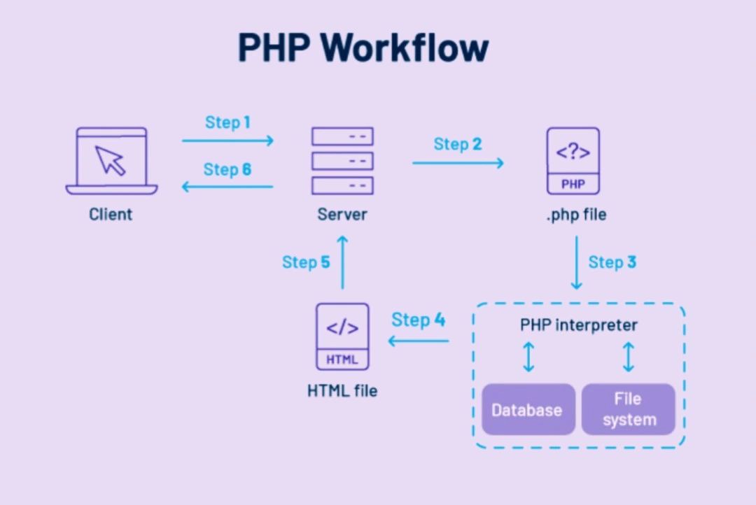 Tapas Sahoo on LinkedIn: #php #webdevelopment #backenddevelopment # ... Tapas Sahoo on LinkedIn: #php #webdevelopment #backenddevelopment # ...