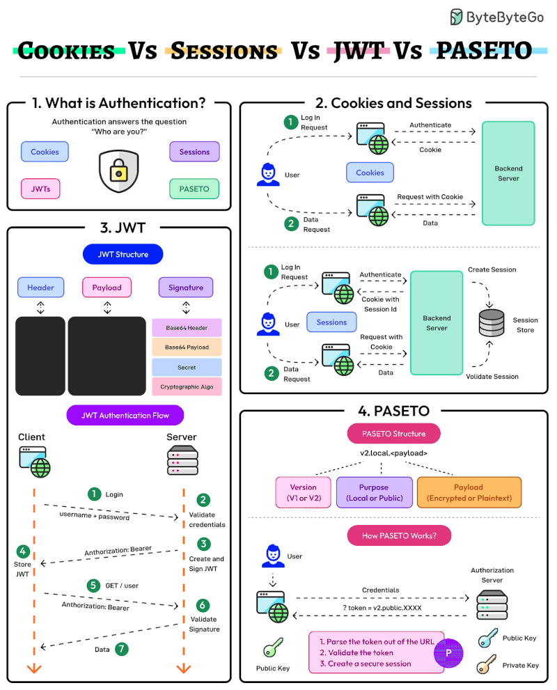 Jafar Muzeyin on LinkedIn: Cookies Vs Sessions Vs JWT Vs PASETO ... Jafar Muzeyin on LinkedIn: Cookies Vs Sessions Vs JWT Vs PASETO ...