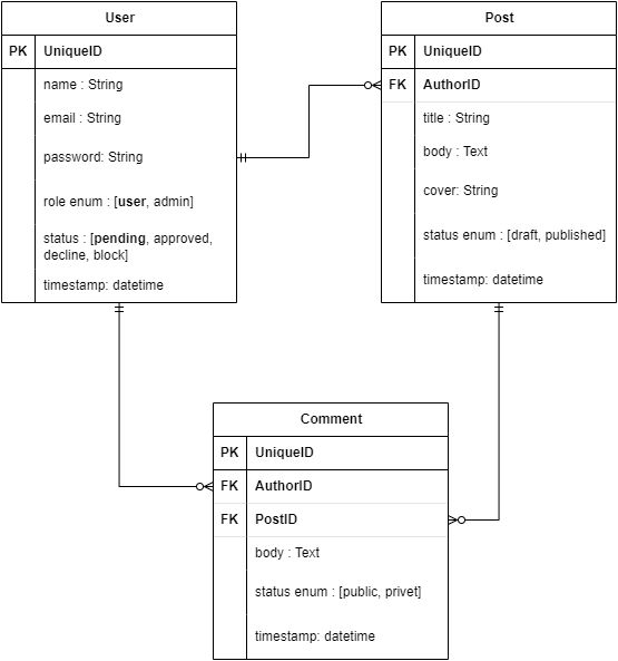 Completed DEV-BOX session on Express.js CRUD | Roushan Sheik posted on ... Completed DEV-BOX session on Express.js CRUD | Roushan Sheik posted on ...