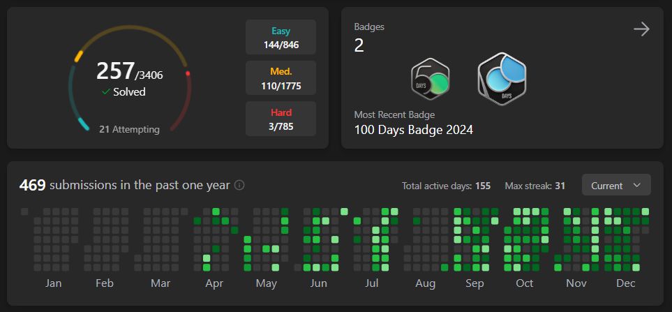 #leetcode #codingjourney #yearinreview #competitiveprogramming ... #leetcode #codingjourney #yearinreview #competitiveprogramming ...