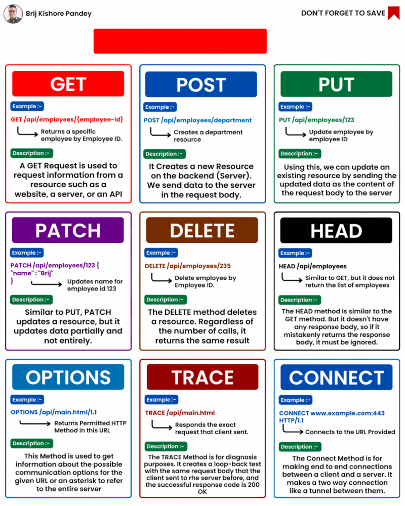 Aniket Chaudhuri on LinkedIn: HTTP Methods.. Useful when working with API Aniket Chaudhuri on LinkedIn: HTTP Methods.. Useful when working with API