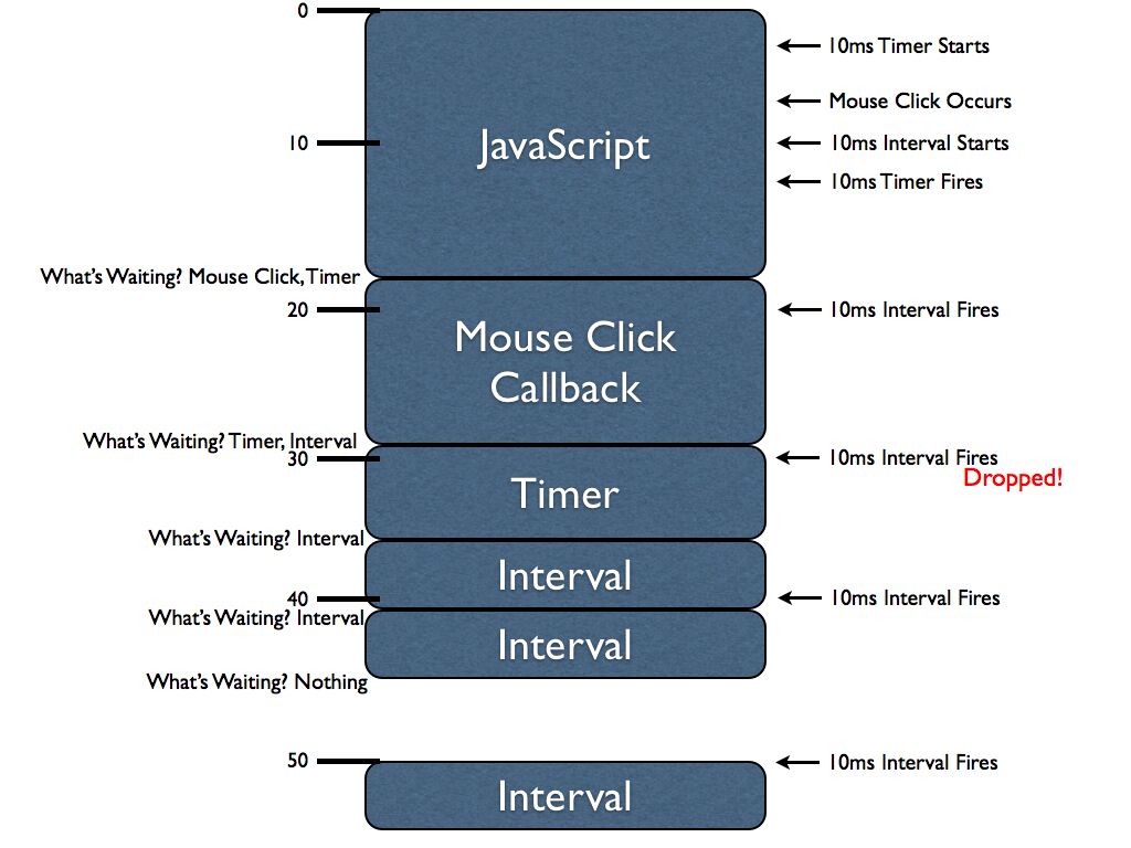 Chaithanya Chenna on LinkedIn: 🚀 **Understanding Timers in JavaScript ... Chaithanya Chenna on LinkedIn: 🚀 **Understanding Timers in JavaScript ...