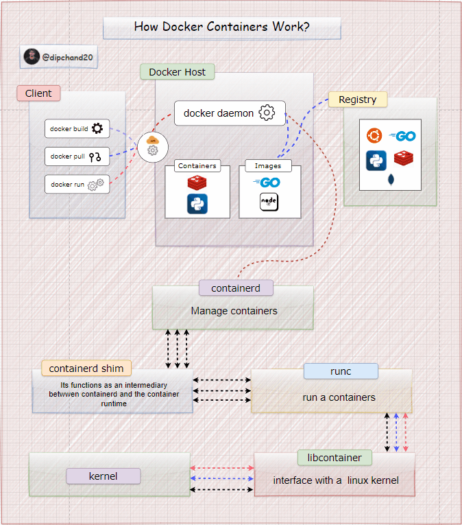 Sunil Margale on LinkedIn: #docker #devops #cloud #container Sunil Margale on LinkedIn: #docker #devops #cloud #container