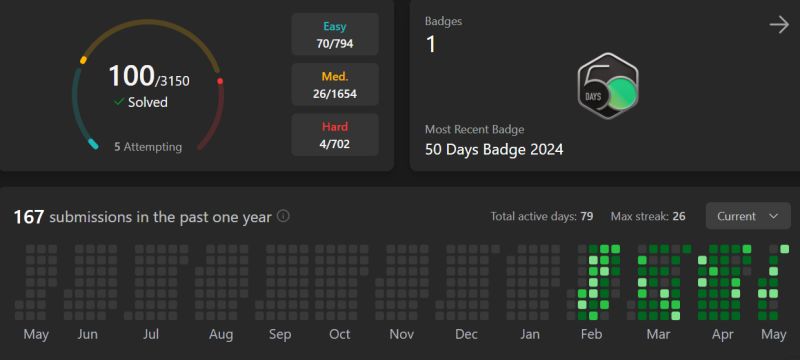 Resolved 100 LeetCode problems! | Roshan Kumar Singh posted on the ... Resolved 100 LeetCode problems! | Roshan Kumar Singh posted on the ...