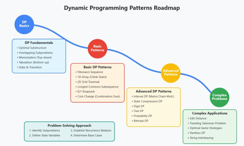 Soma Sharma on LinkedIn: #programming #algorithms #dynamicprogramming # ... Soma Sharma on LinkedIn: #programming #algorithms #dynamicprogramming # ...