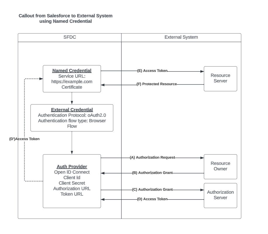 Somnath Paul on LinkedIn: #salesforceintegration Somnath Paul on LinkedIn: #salesforceintegration