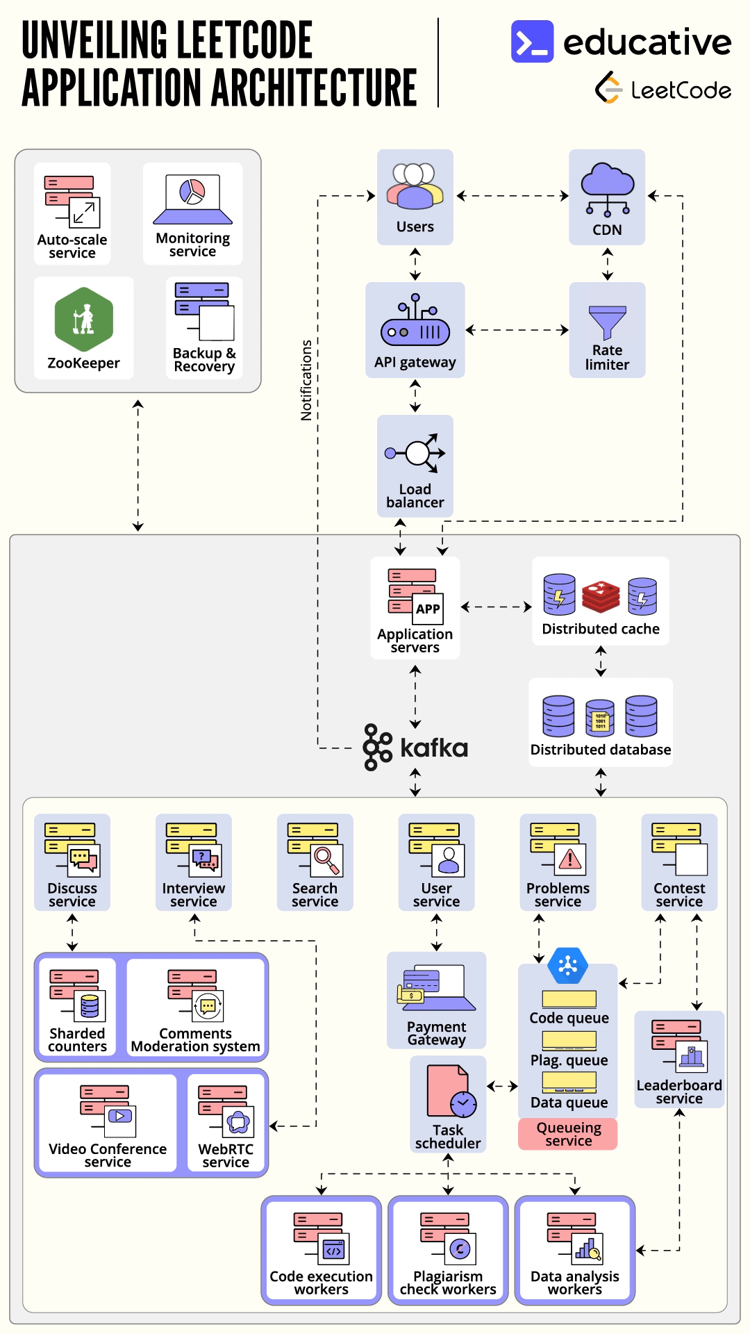 Educative on LinkedIn: #leetcode #systemdesign #softwareengineering Educative on LinkedIn: #leetcode #systemdesign #softwareengineering