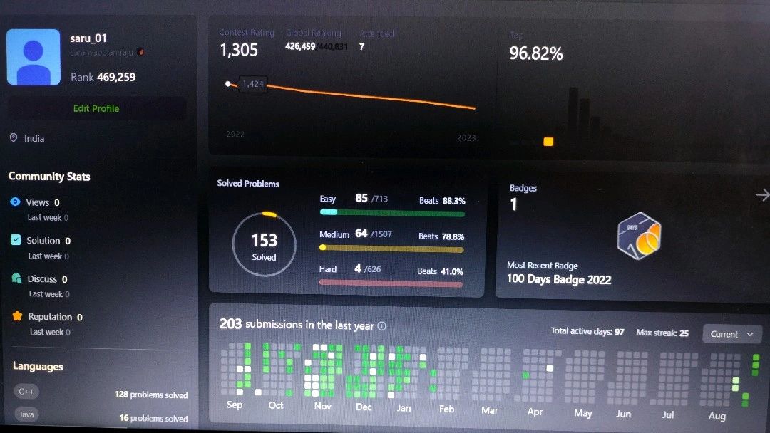 Saranya Polamraju on LinkedIn: #365daychallenge #leetcode #dailycoding ... Saranya Polamraju on LinkedIn: #365daychallenge #leetcode #dailycoding ...