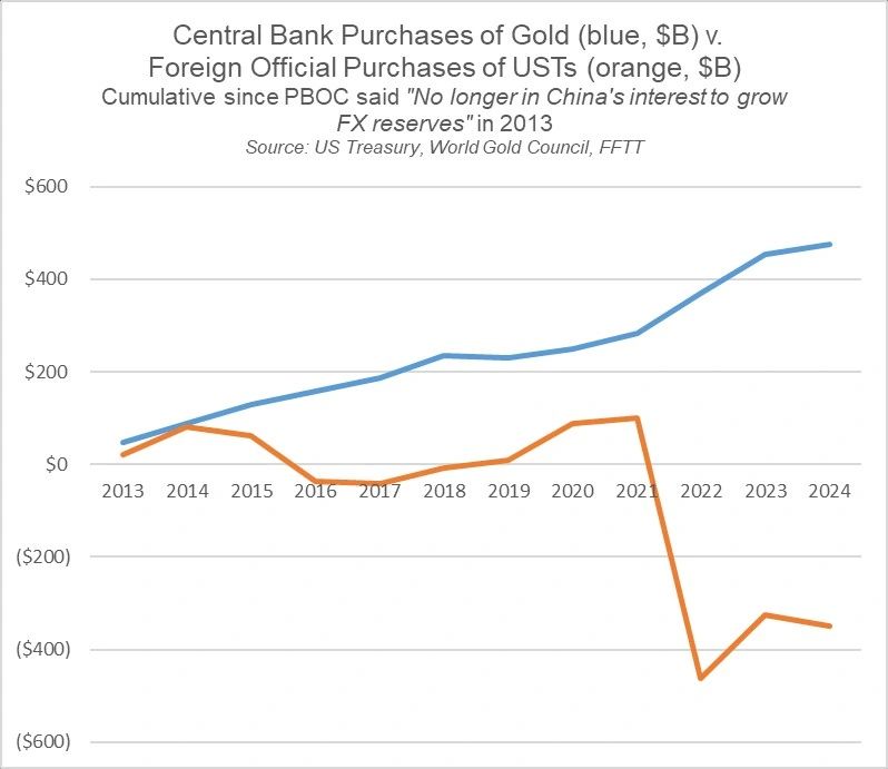 Eduard Meier-Lee on LinkedIn: World Central Bank Reserves Central Bank ... Eduard Meier-Lee on LinkedIn: World Central Bank Reserves Central Bank ...