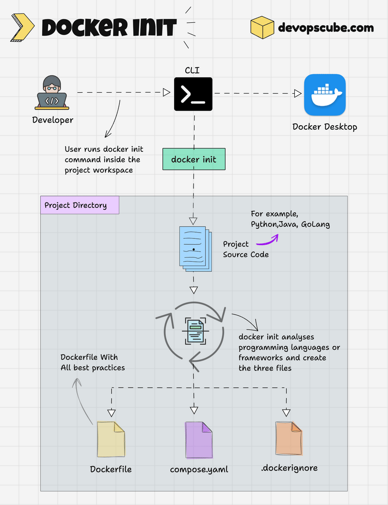 How to create Dockerfiles with docker init | Aswin Vijayan posted on ... How to create Dockerfiles with docker init | Aswin Vijayan posted on ...