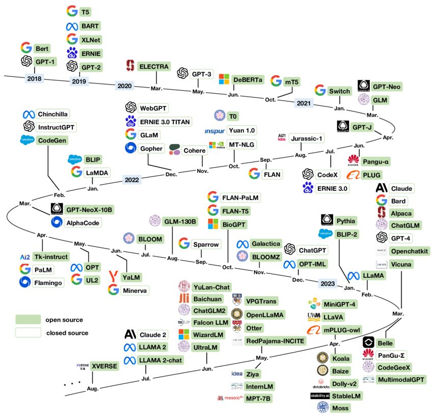 TechXConf (AZConf) on LinkedIn: A chronological overview of large ... TechXConf (AZConf) on LinkedIn: A chronological overview of large ...