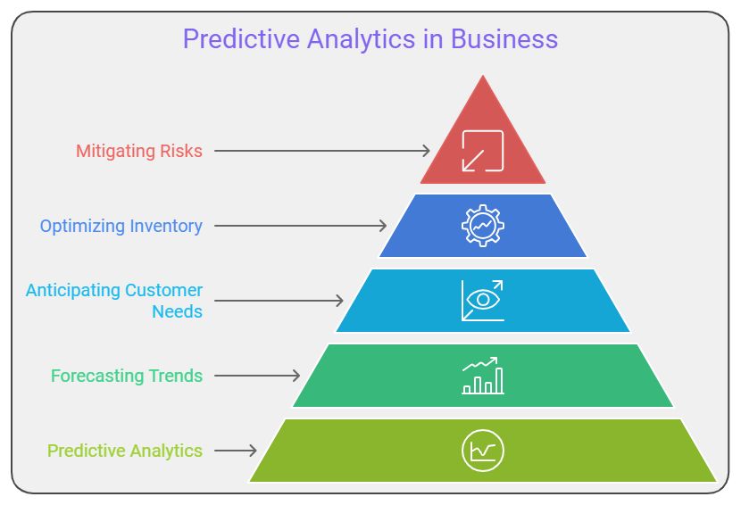B.S. Dubey on LinkedIn: Predictive Analytics Predictive analytics is a ... B.S. Dubey on LinkedIn: Predictive Analytics Predictive analytics is a ...