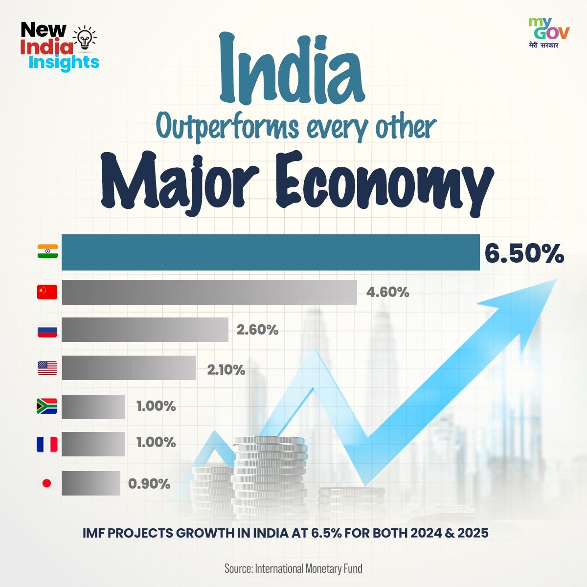 India's growth rate: IMF projection | Balwan Bansal posted on the topic ... India's growth rate: IMF projection | Balwan Bansal posted on the topic ...