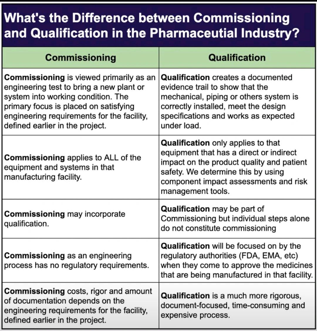 Commissioning and qualifications in pharmaceutical industry | Suresh ... Commissioning and qualifications in pharmaceutical industry | Suresh ...