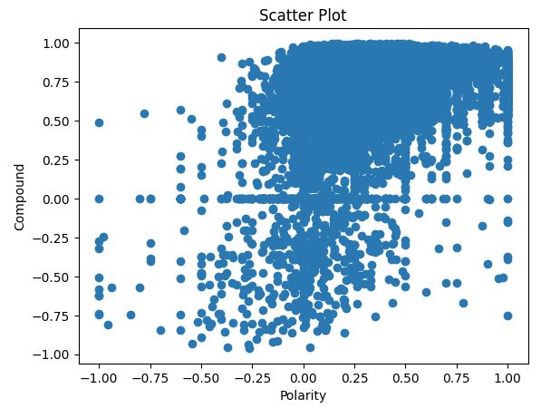 #vader #textblob #polarity #nlp #machinelearning #datascience… | Abhay ... #vader #textblob #polarity #nlp #machinelearning #datascience… | Abhay ...