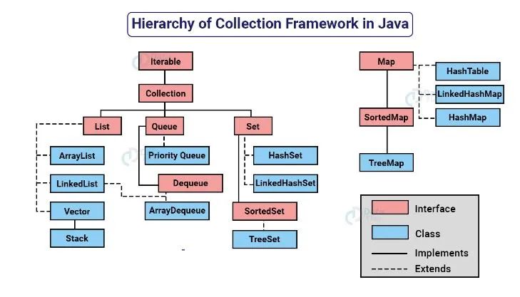 Nitesh Patel on LinkedIn: #java #collectionsframework #programming # ... Nitesh Patel on LinkedIn: #java #collectionsframework #programming # ...