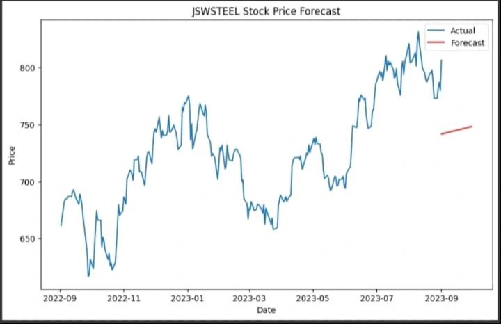 Manish Kumar on LinkedIn: Python Code for forecasting Share Prices ... Manish Kumar on LinkedIn: Python Code for forecasting Share Prices ...