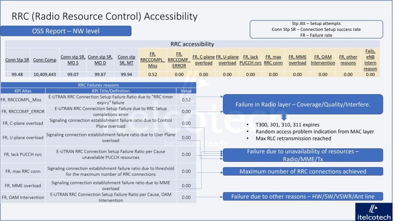 itelcotech on LinkedIn: RRC setup success rate (KPI part 8 ... itelcotech on LinkedIn: RRC setup success rate (KPI part 8 ...