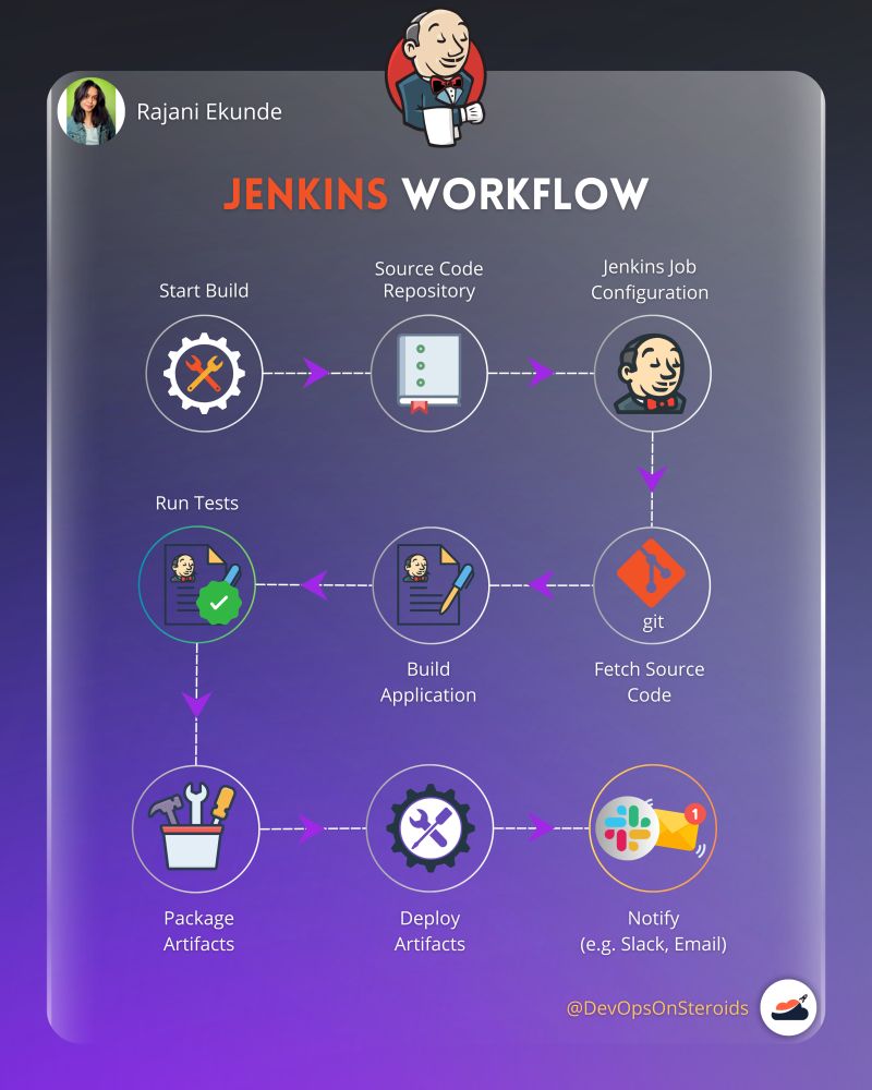 Learn about Jenkins Workflow for developers | Rajani Ekunde☁️ posted on ... Learn about Jenkins Workflow for developers | Rajani Ekunde☁️ posted on ...