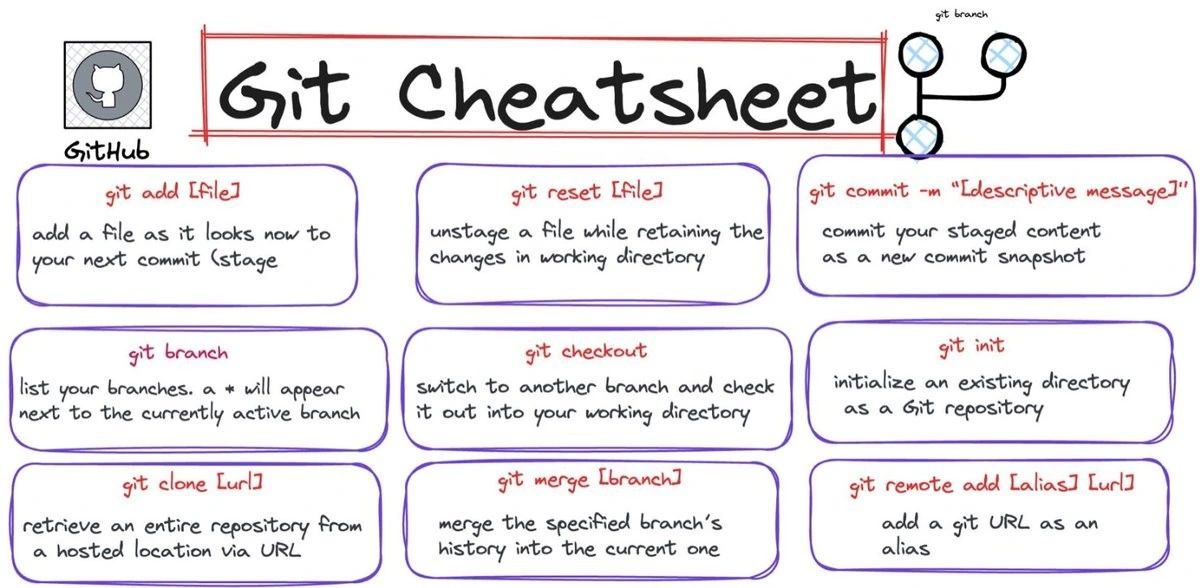 Nanda kumar on LinkedIn: Git cheatsheet 🔥 Nanda kumar on LinkedIn: Git cheatsheet 🔥
