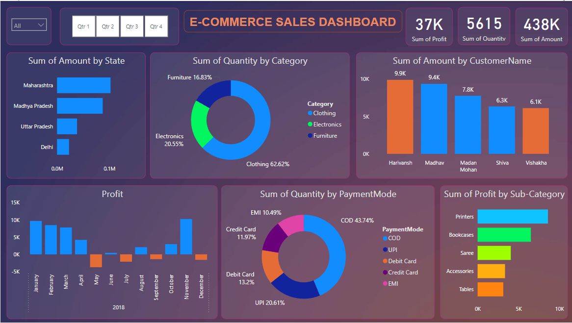 Pragyadeep Singh on LinkedIn: #powerbi #dataanalytics #ecommerce # ... Pragyadeep Singh on LinkedIn: #powerbi #dataanalytics #ecommerce # ...
