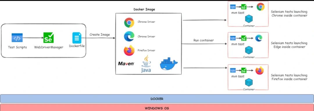 CHIRAG SINGH on LinkedIn: #automation #selenium #docker #testing #qa # ... CHIRAG SINGH on LinkedIn: #automation #selenium #docker #testing #qa # ...