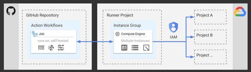Mark Chmarny on LinkedIn: Setup a self-hosted GitHub Actions runner on ... Mark Chmarny on LinkedIn: Setup a self-hosted GitHub Actions runner on ...