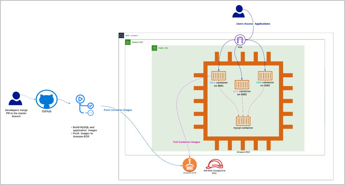 #devops #docker #aws #terraform #githubactions #cloudcomputing #ci_cd ... #devops #docker #aws #terraform #githubactions #cloudcomputing #ci_cd ...