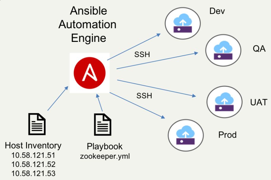 Ansible: a python tool for IT tasks | Erratic Coder posted on the topic ... Ansible: a python tool for IT tasks | Erratic Coder posted on the topic ...