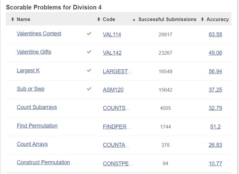 Participated in CodeChef Staters 120 contest | Vishnu Rohith B posted ... Participated in CodeChef Staters 120 contest | Vishnu Rohith B posted ...
