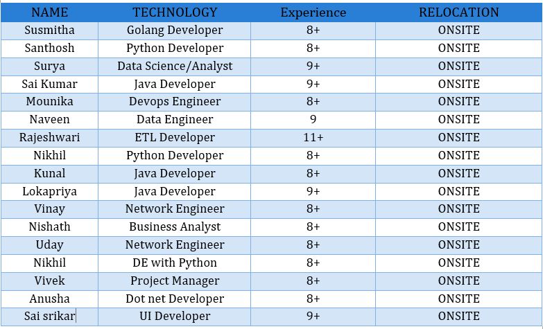 Hello Connections, Hope your doing well Please find the below Hot-List ... Hello Connections, Hope your doing well Please find the below Hot-List ...