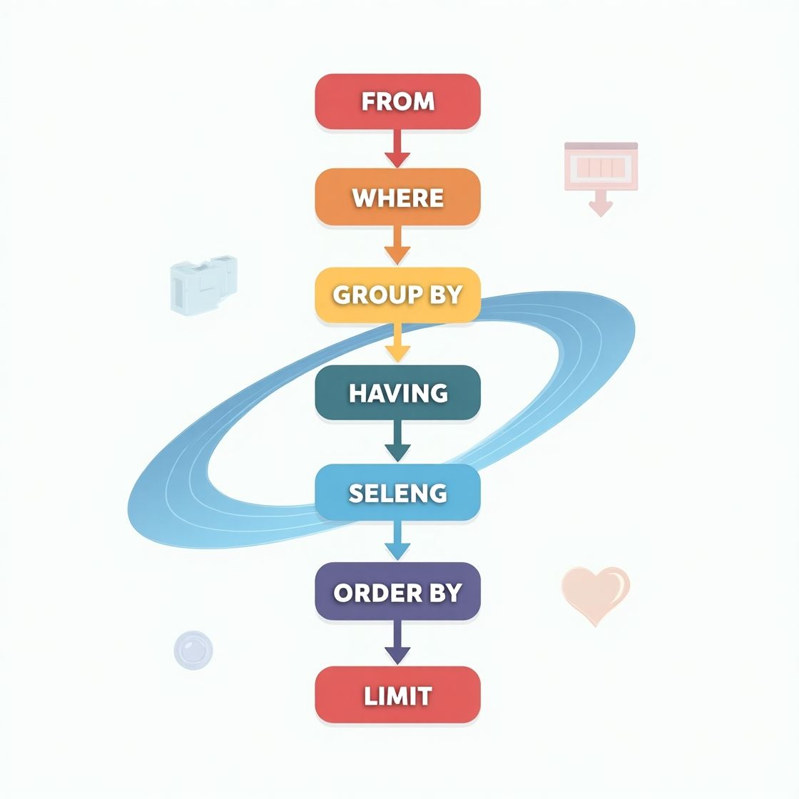 Did you know SQL doesn’t execute queries in the order we write them? We ... Did you know SQL doesn’t execute queries in the order we write them? We ...