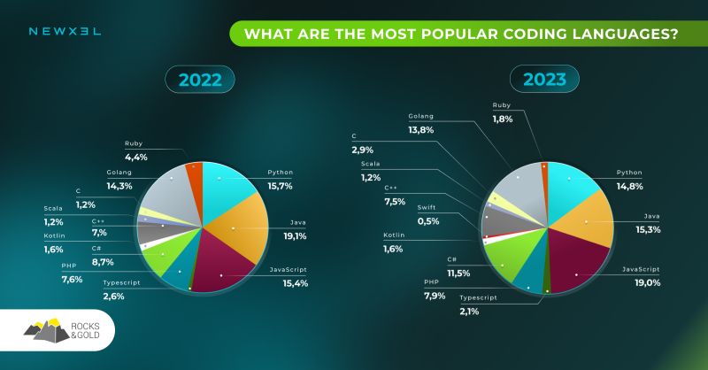 Kayla Green on LinkedIn: Python, Java, and JavaScript continue to ... Kayla Green on LinkedIn: Python, Java, and JavaScript continue to ...